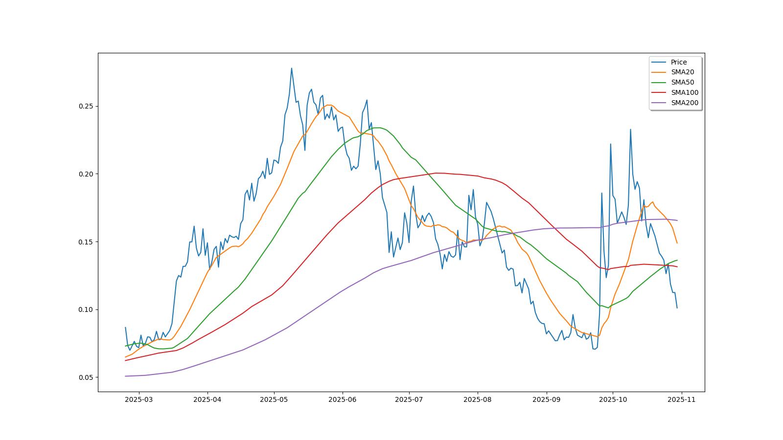 Subsquid Simple Moving Averages