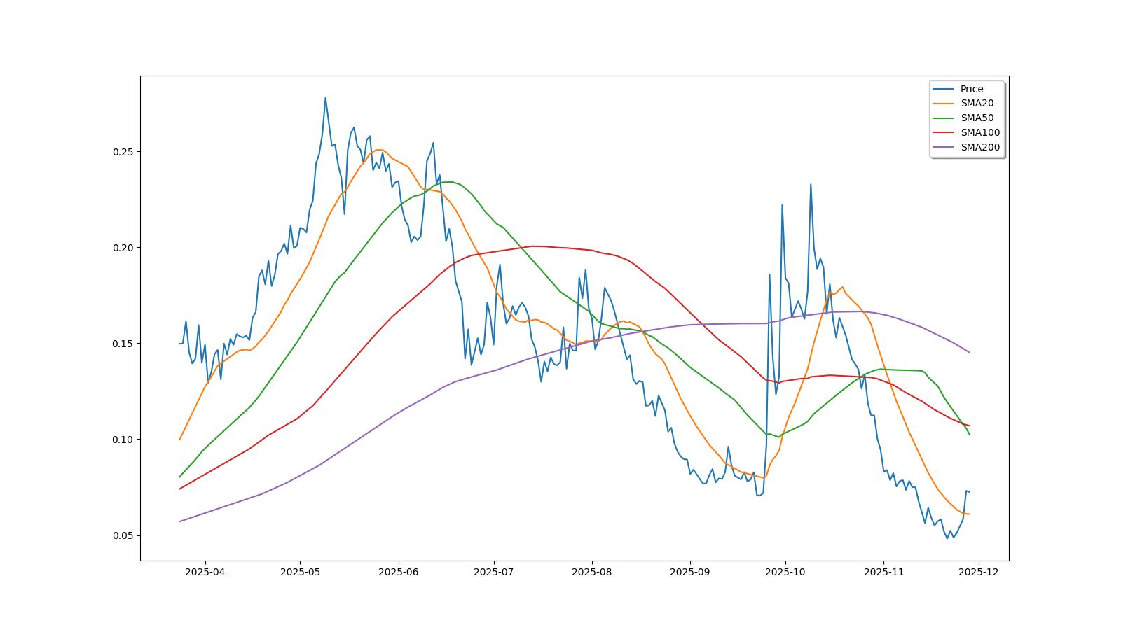 Subsquid Simple Moving Averages