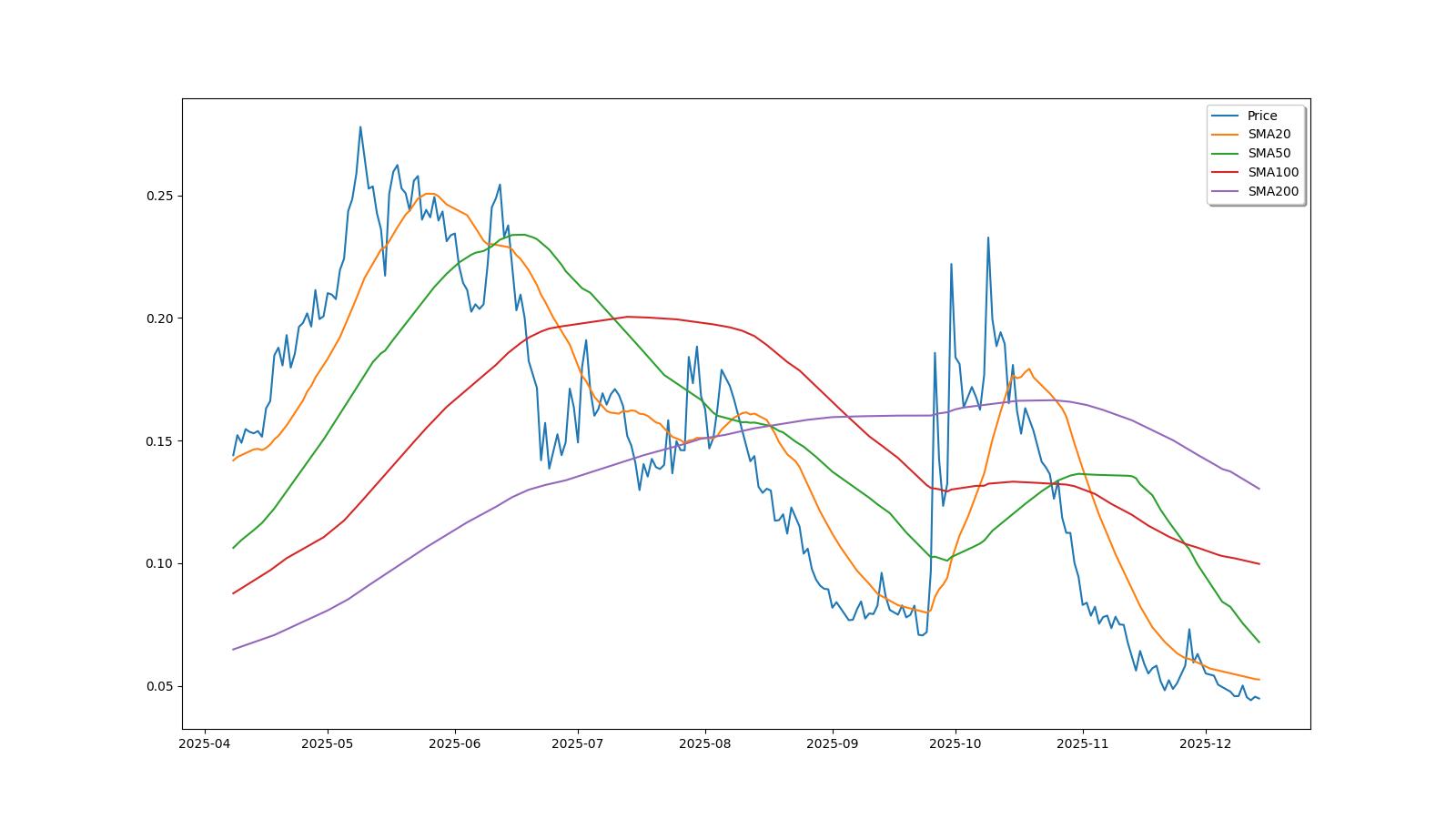 Subsquid Simple Moving Averages