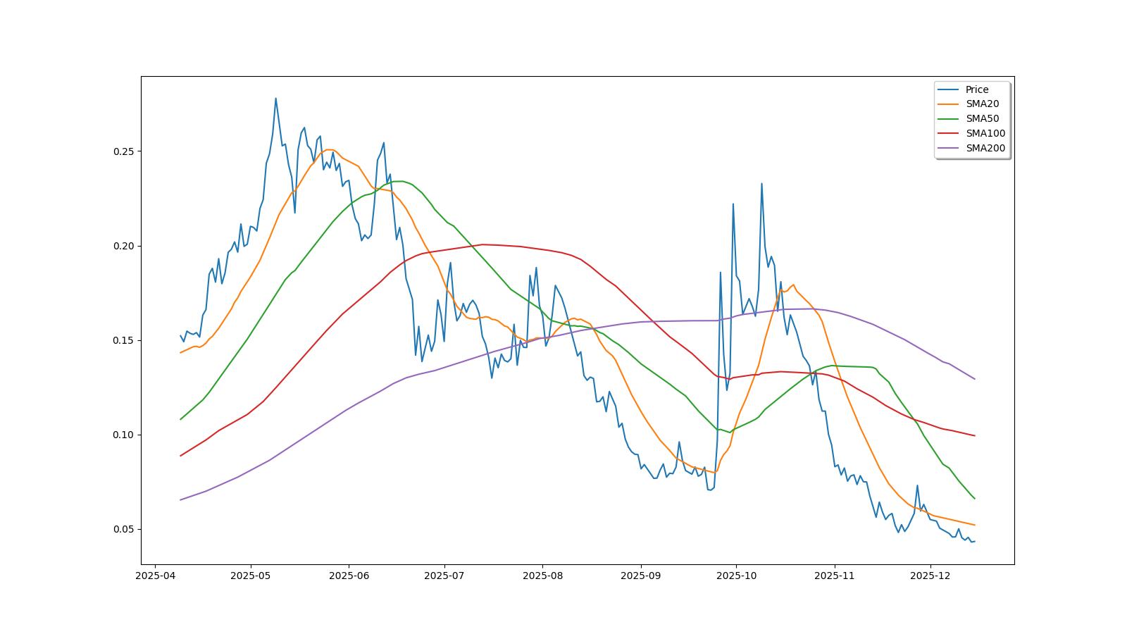 Subsquid Simple Moving Averages