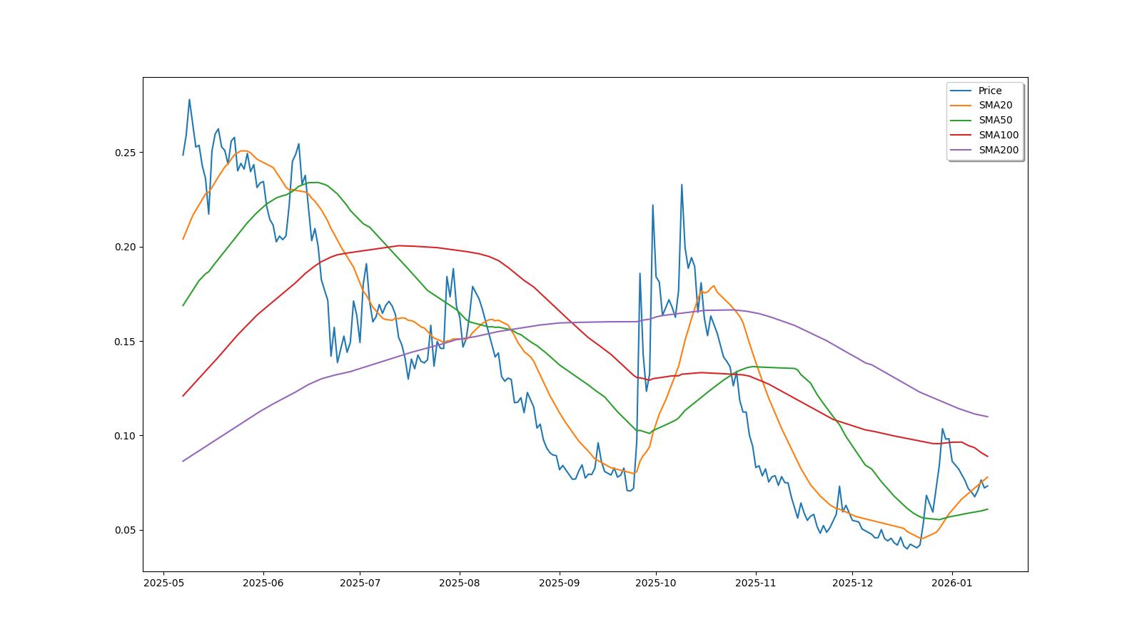 Subsquid Simple Moving Averages