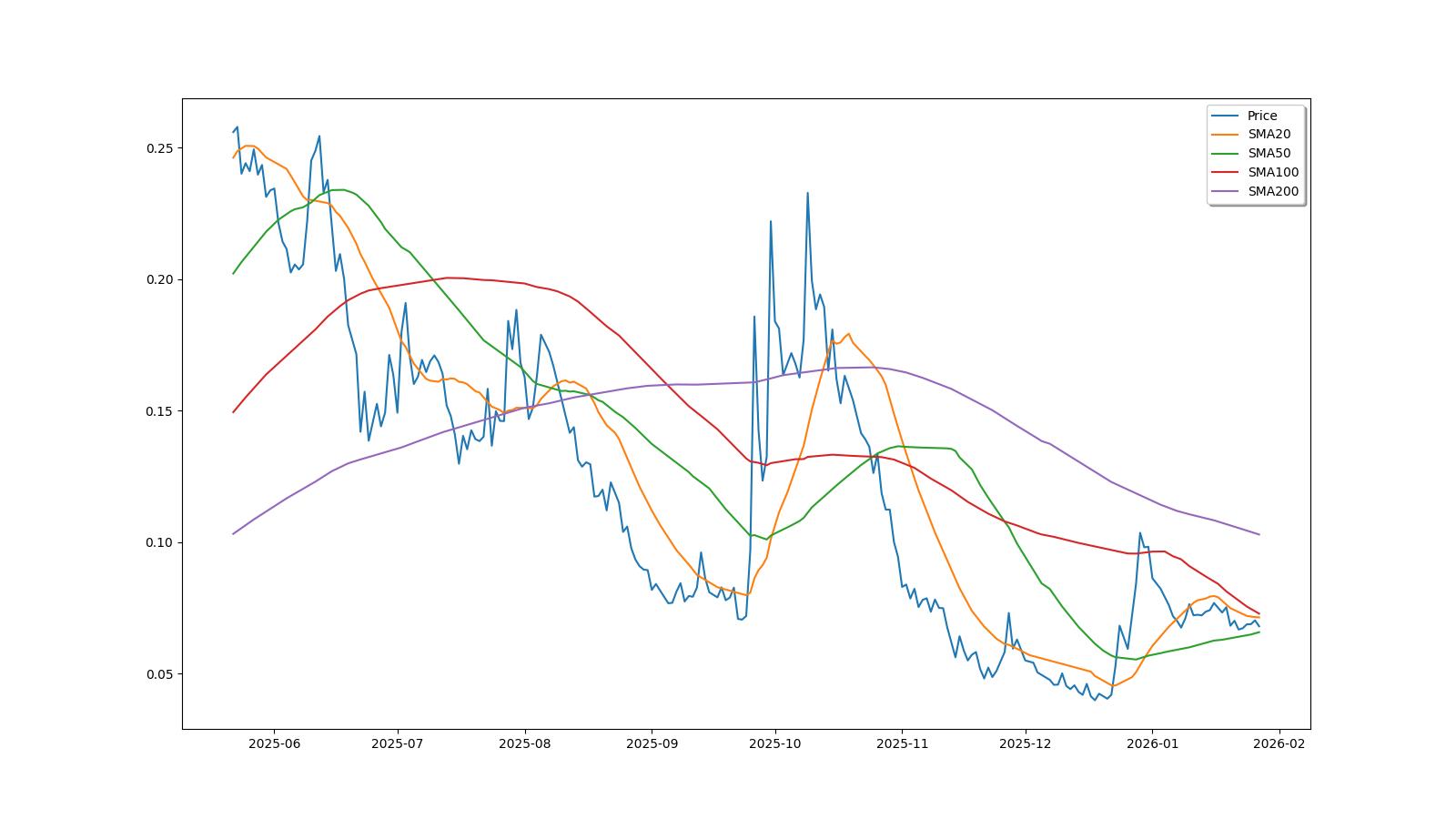 Subsquid Simple Moving Averages