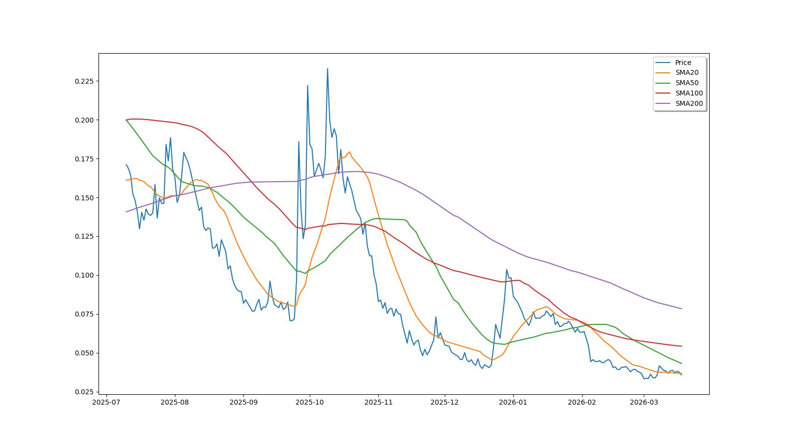 Subsquid Simple Moving Averages