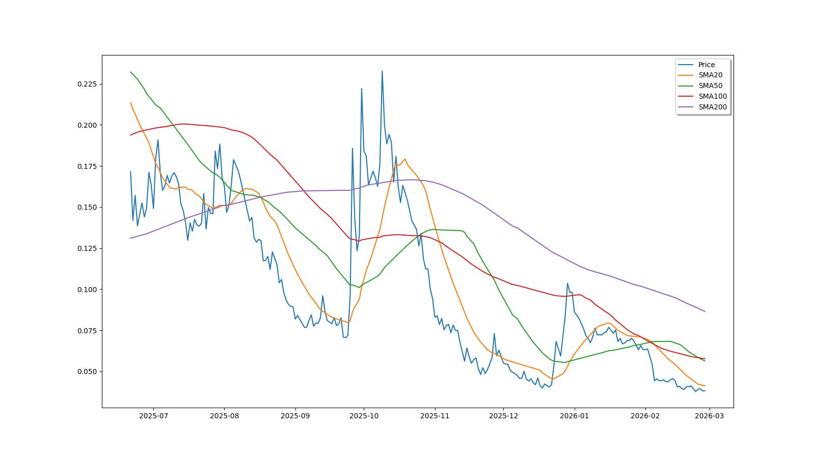 Subsquid Simple Moving Averages