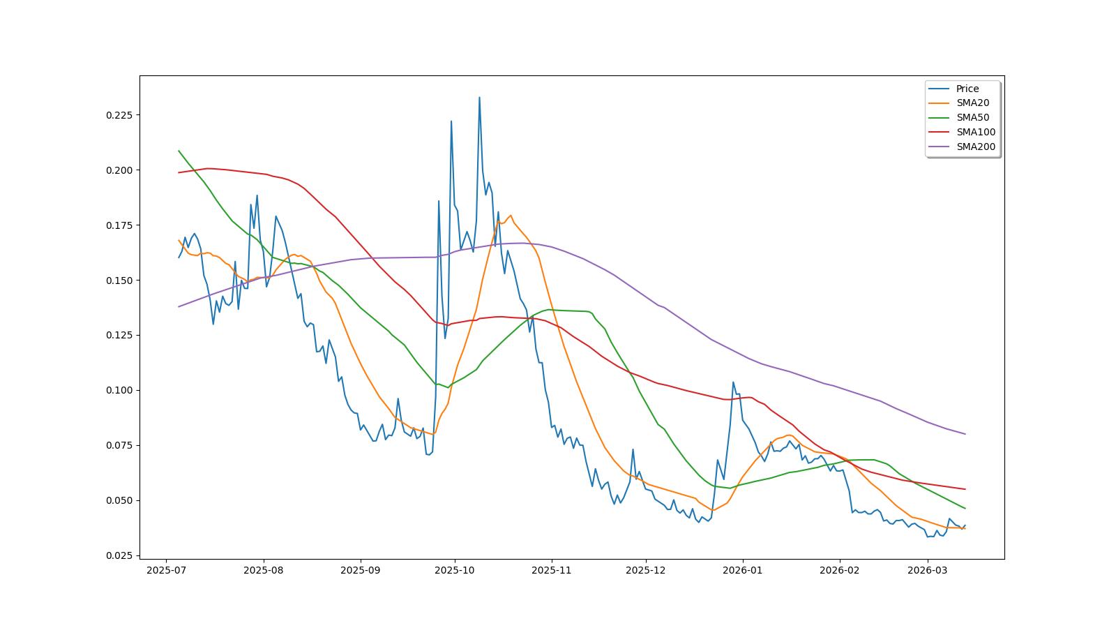 Subsquid Simple Moving Averages
