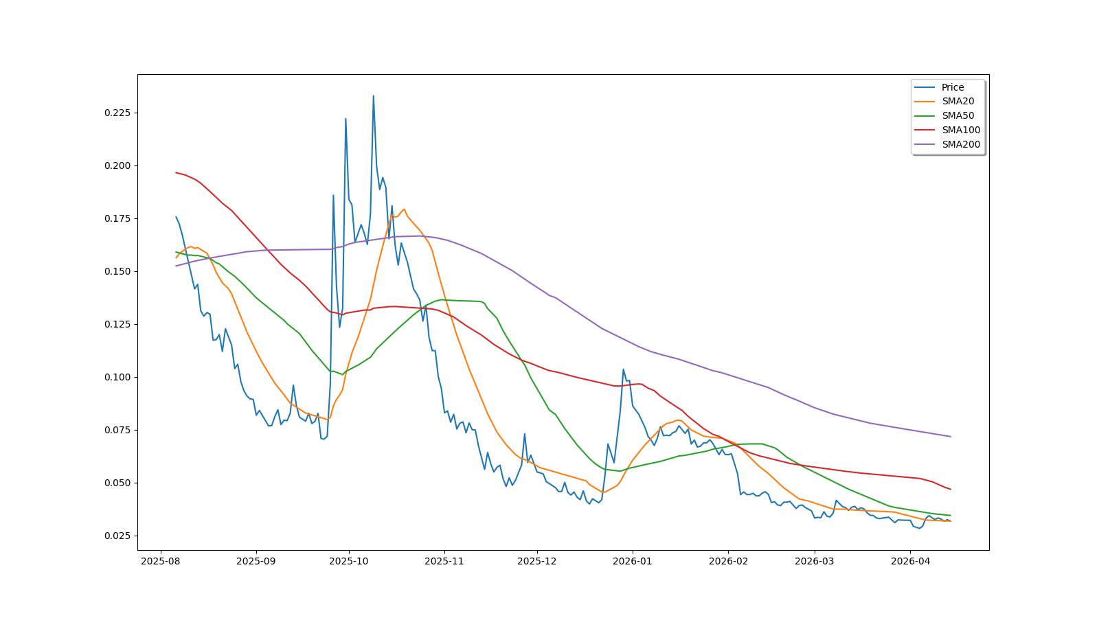 Subsquid Simple Moving Averages