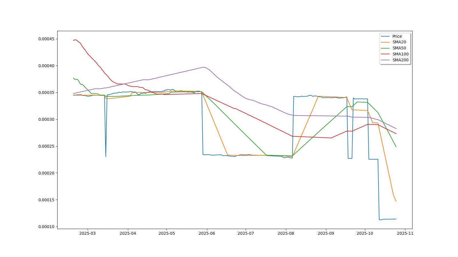 Substratum Simple Moving Averages