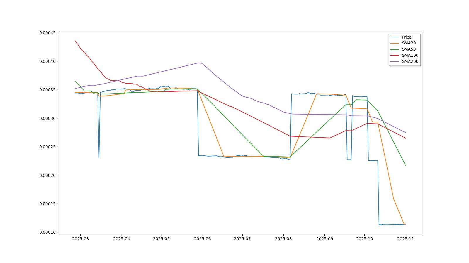 Substratum Simple Moving Averages