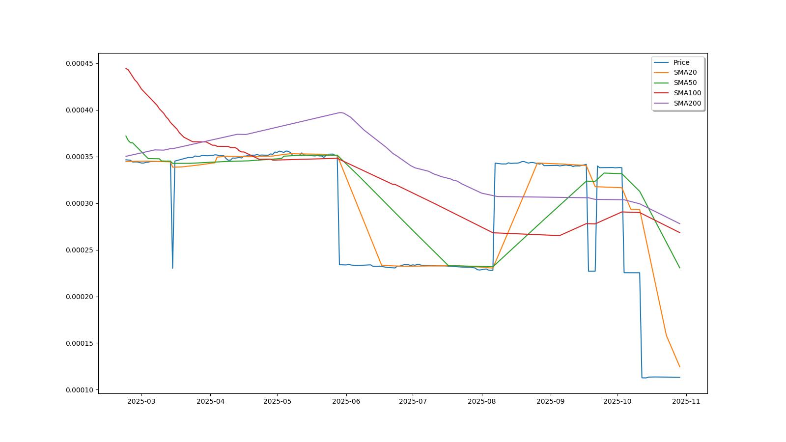 서브스트라텀 Simple Moving Averages
