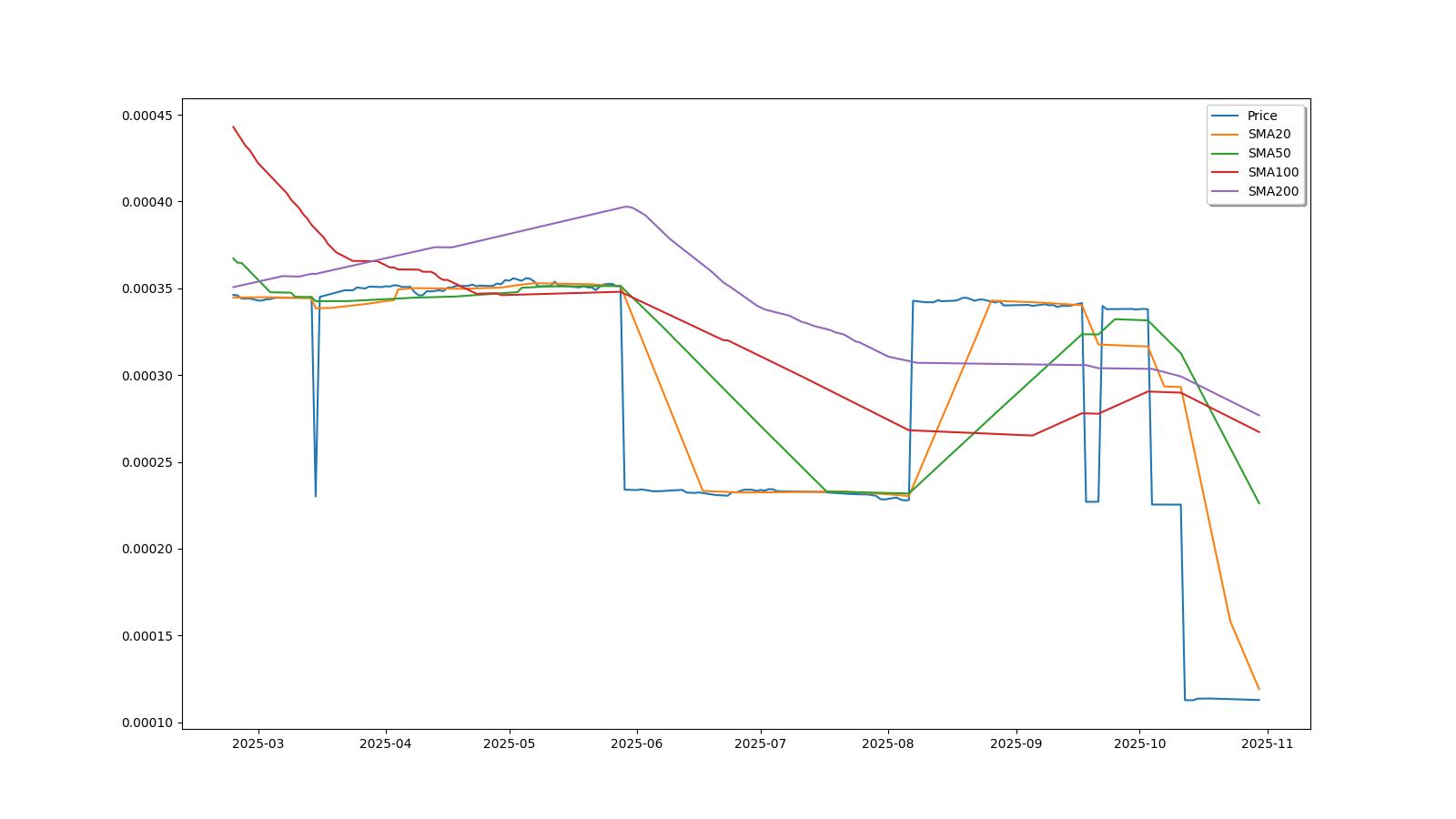 Substratum Simple Moving Averages