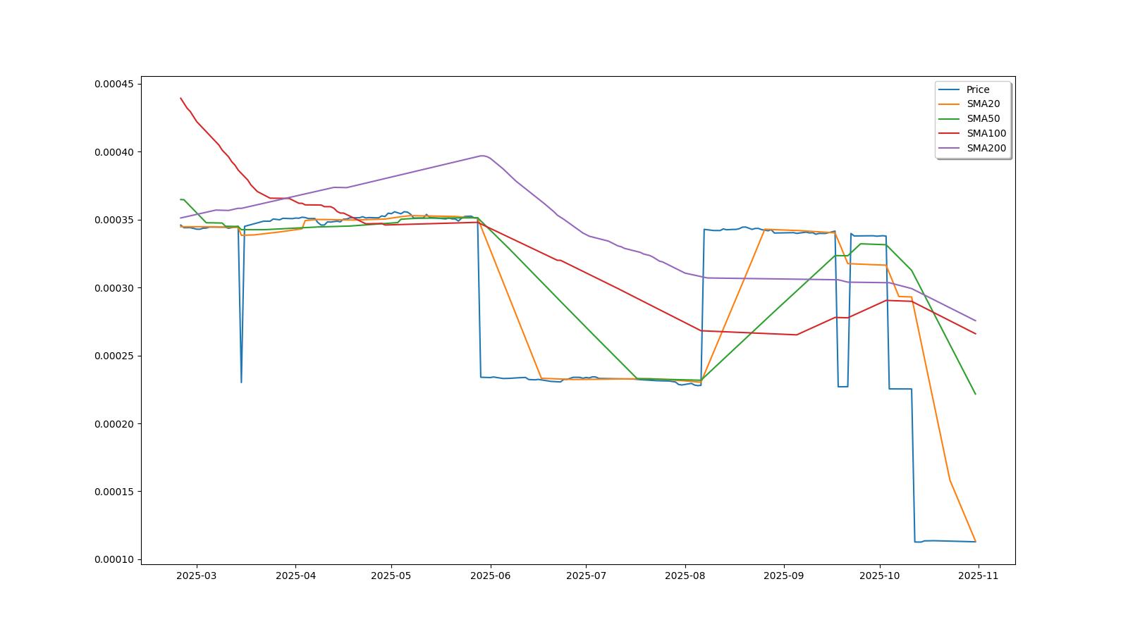サブストラタム Simple Moving Averages