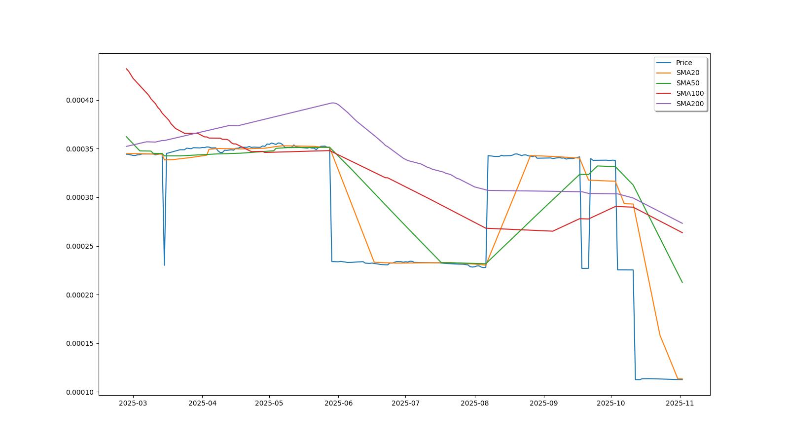 Substratum Simple Moving Averages
