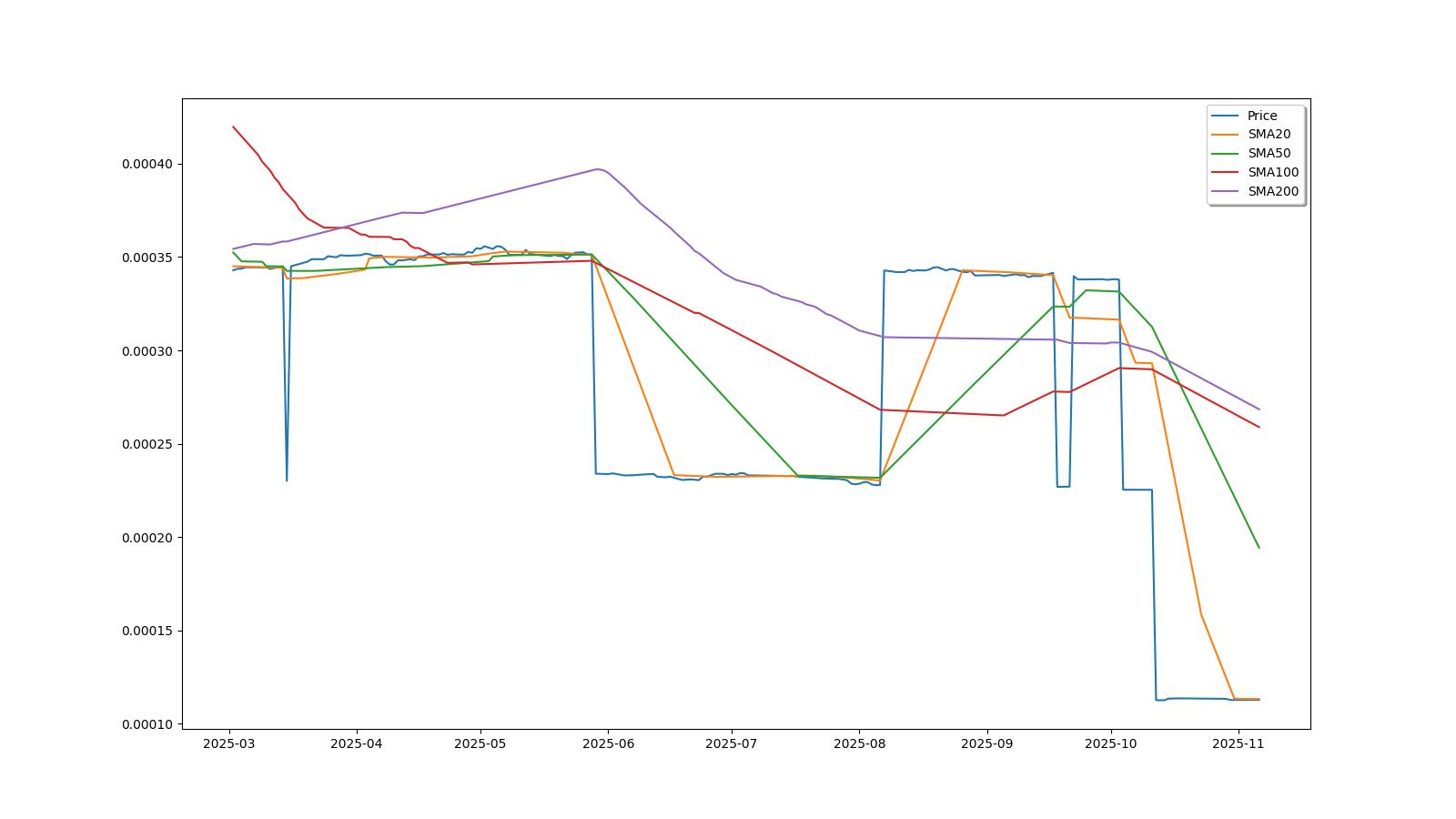 Substratum Simple Moving Averages