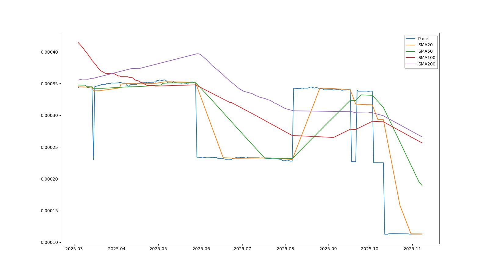 Substratum Simple Moving Averages