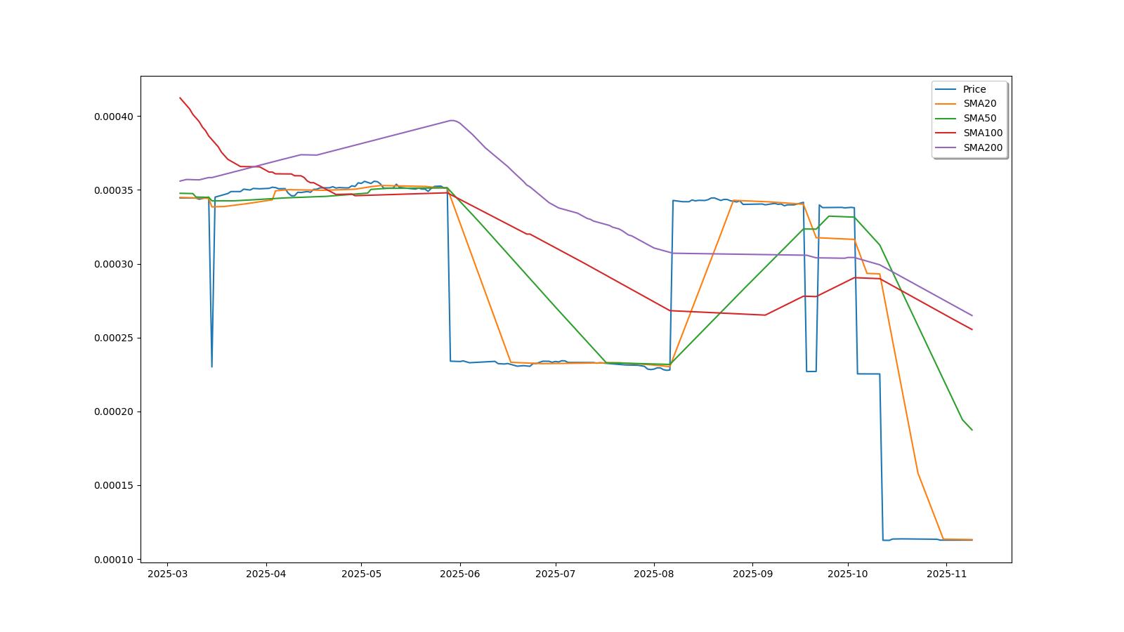 Substratum Simple Moving Averages