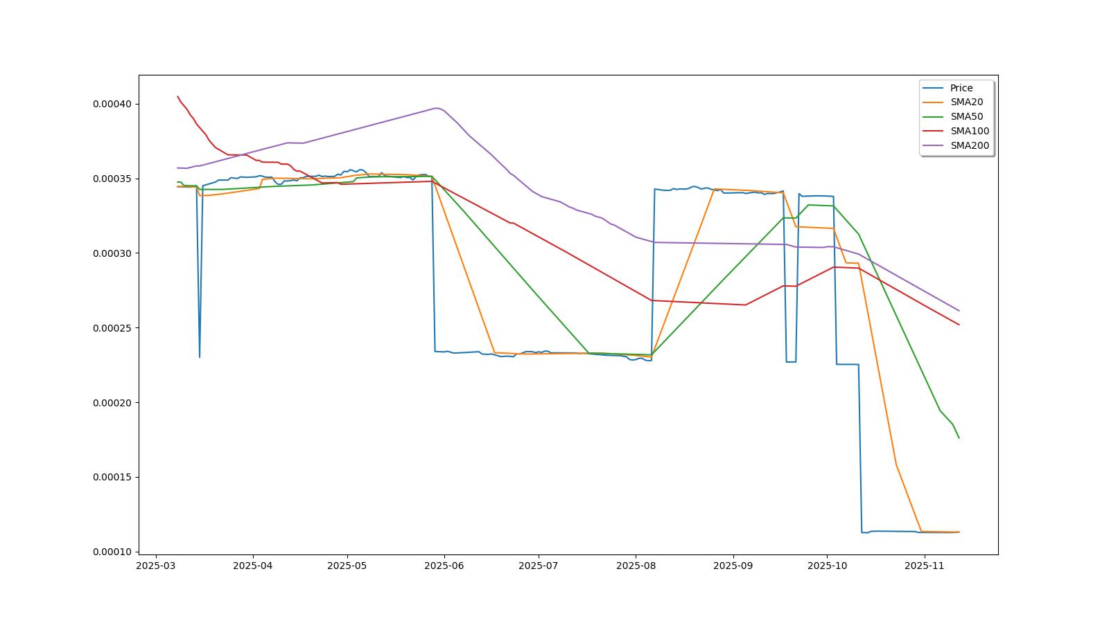 Substratum Simple Moving Averages