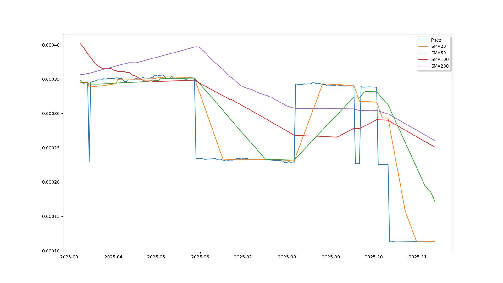 Substratum Simple Moving Averages