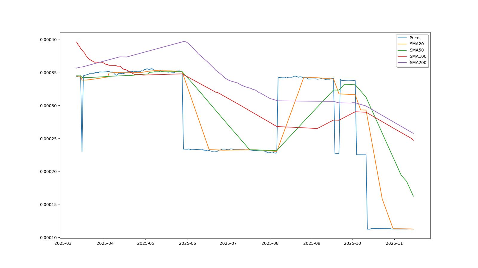 Substratum Simple Moving Averages