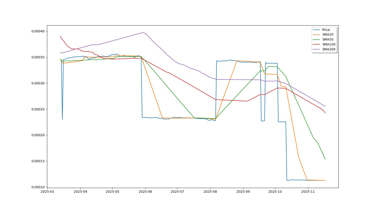 Substratum Simple Moving Averages