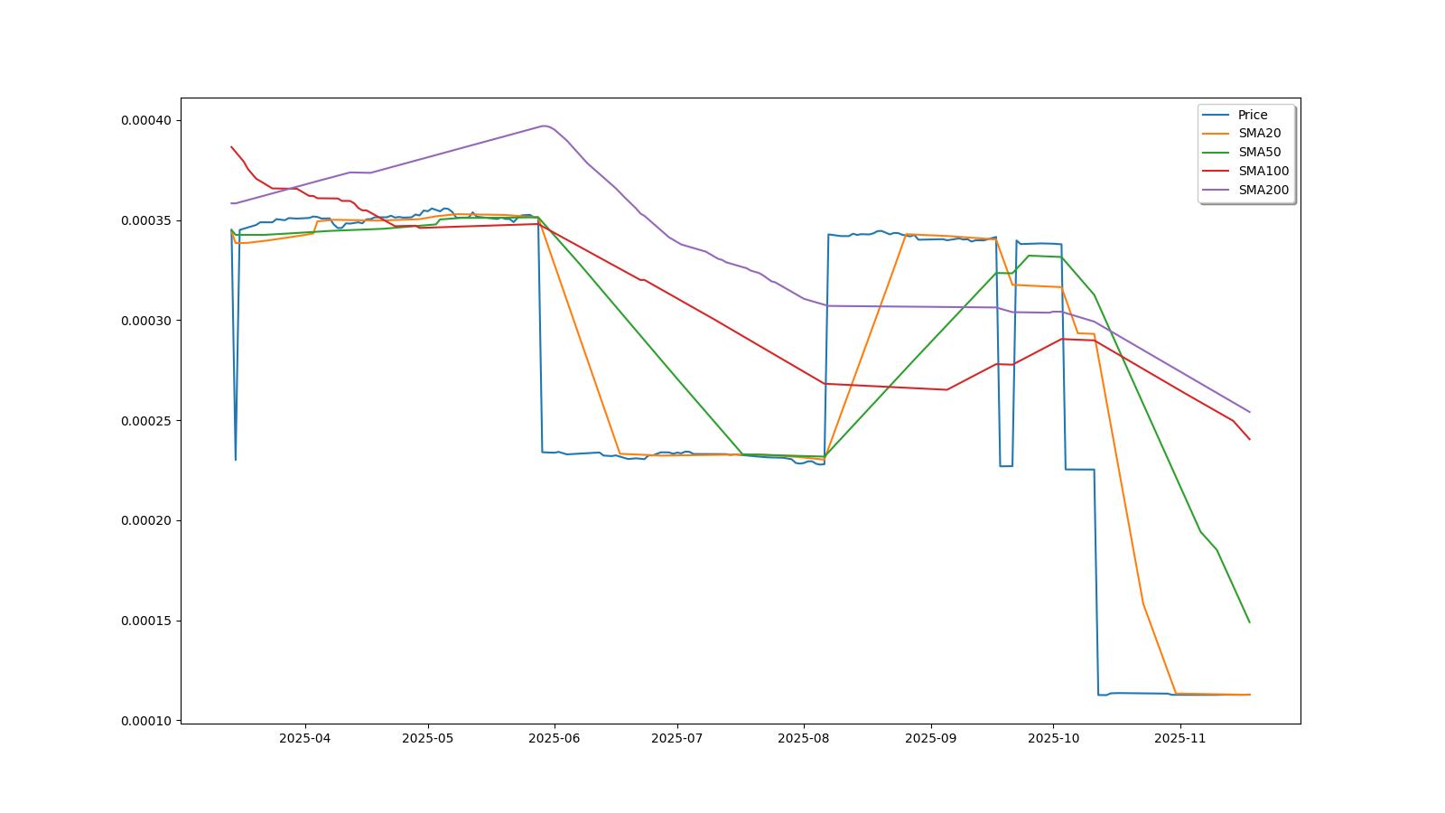 Substratum Simple Moving Averages