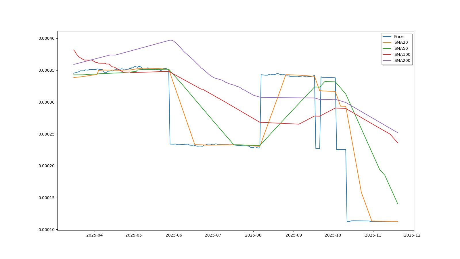 Substratum Simple Moving Averages