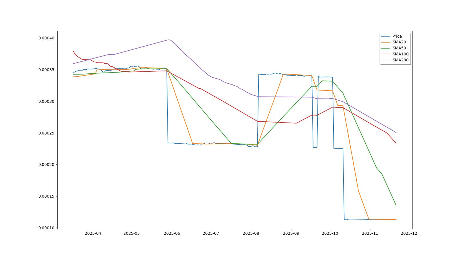 Substratum Simple Moving Averages