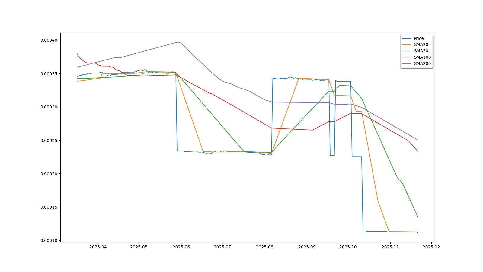 Substratum Simple Moving Averages