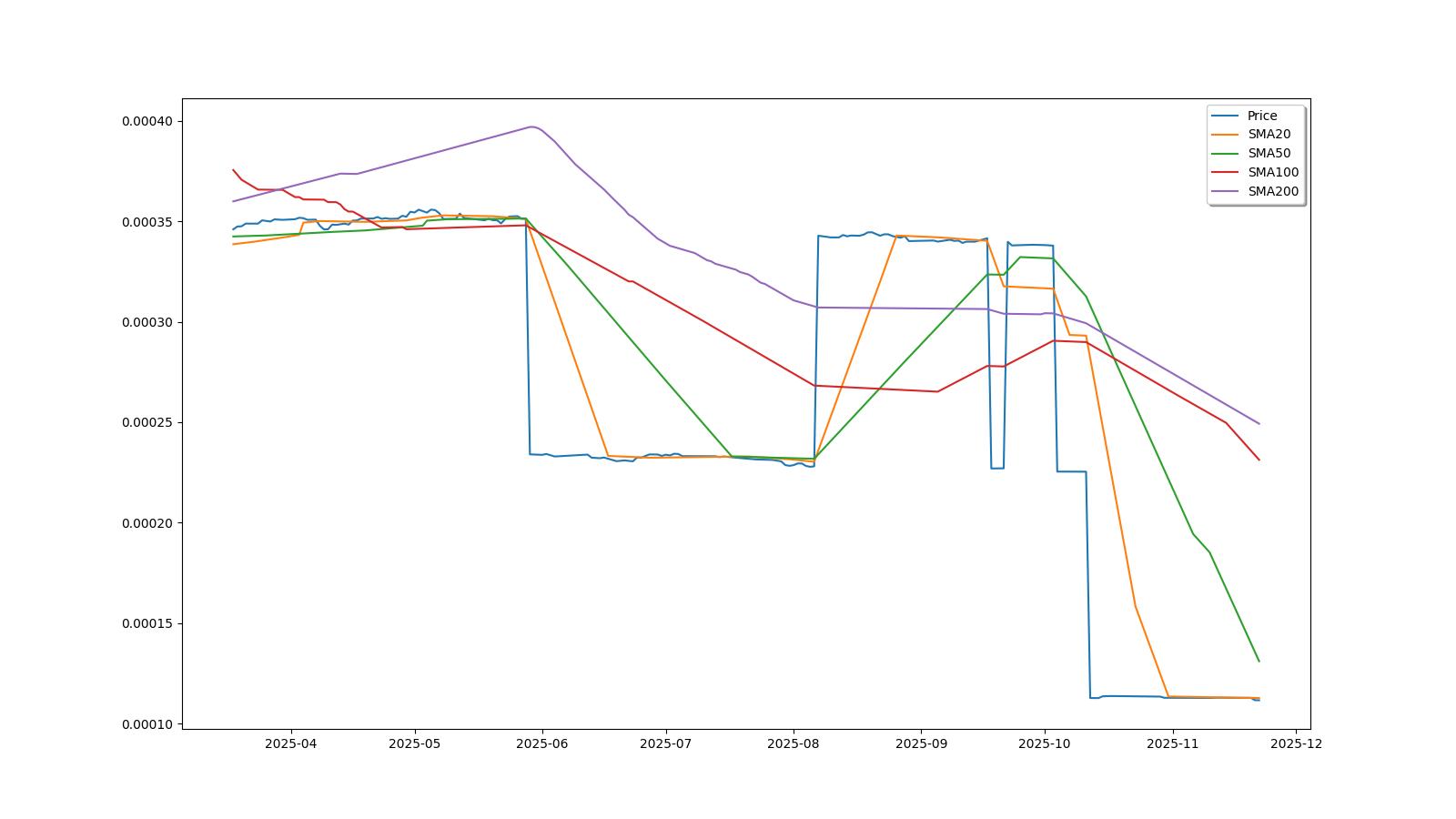 Substratum Simple Moving Averages