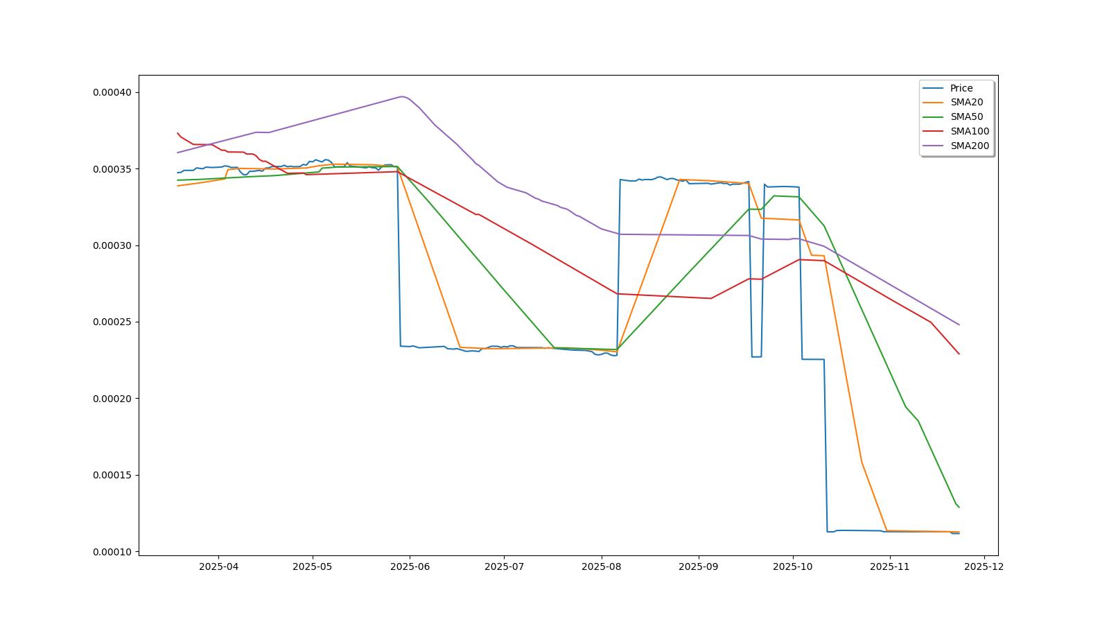 Substratum Simple Moving Averages