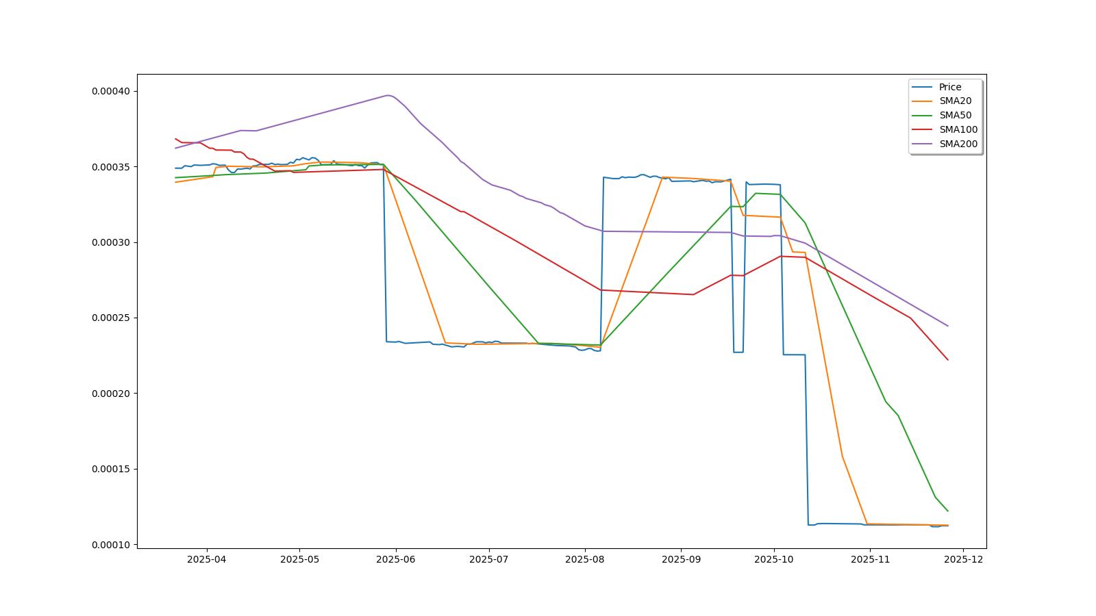 Substratum Simple Moving Averages