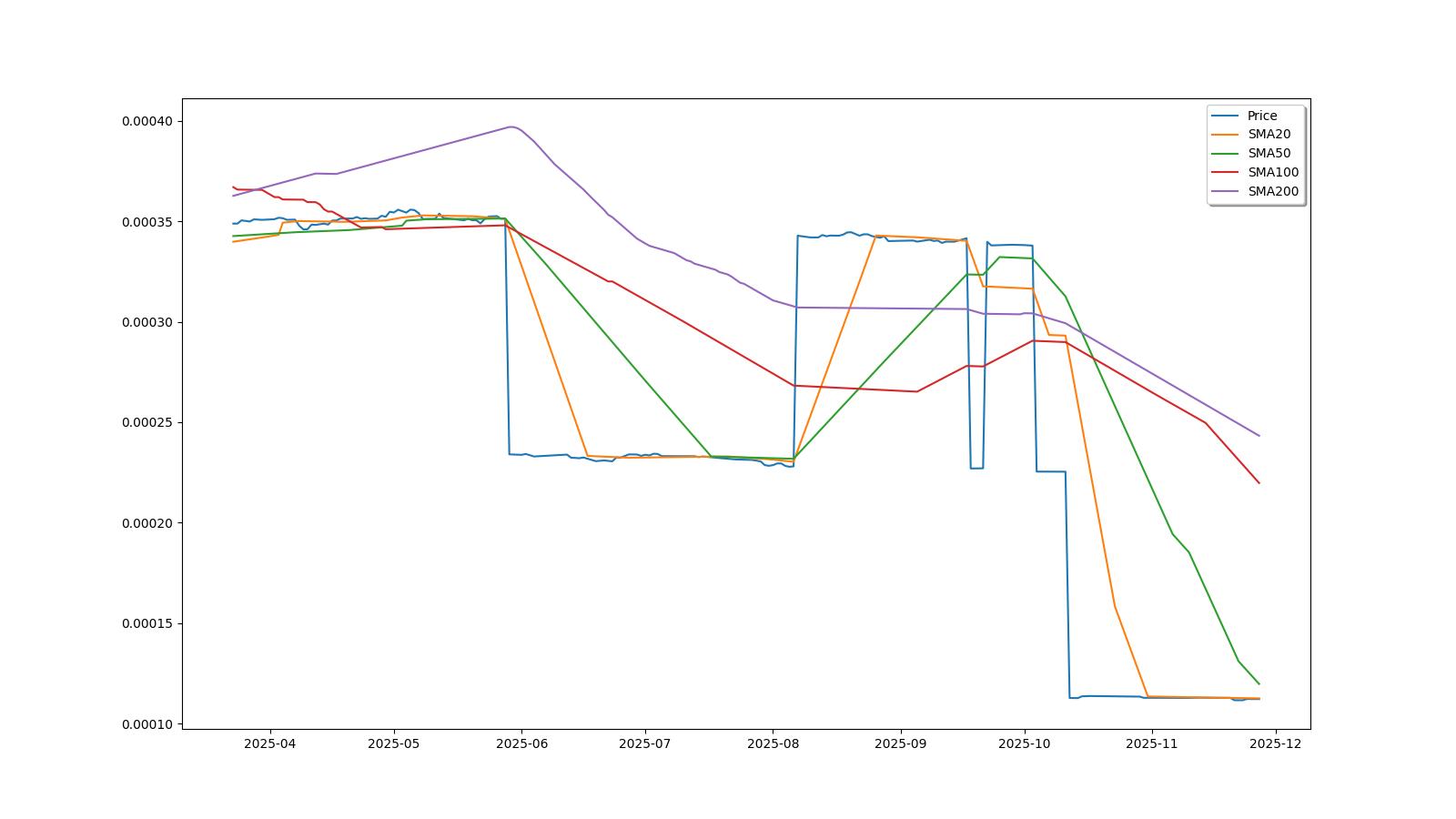 Substratum Simple Moving Averages