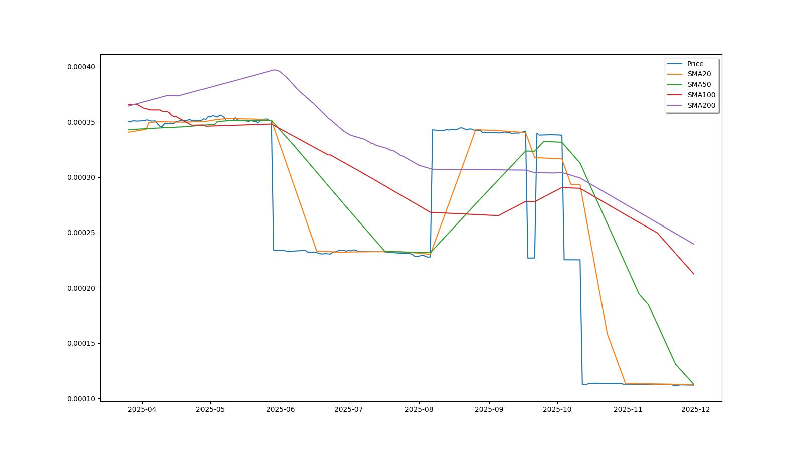 Substratum Simple Moving Averages
