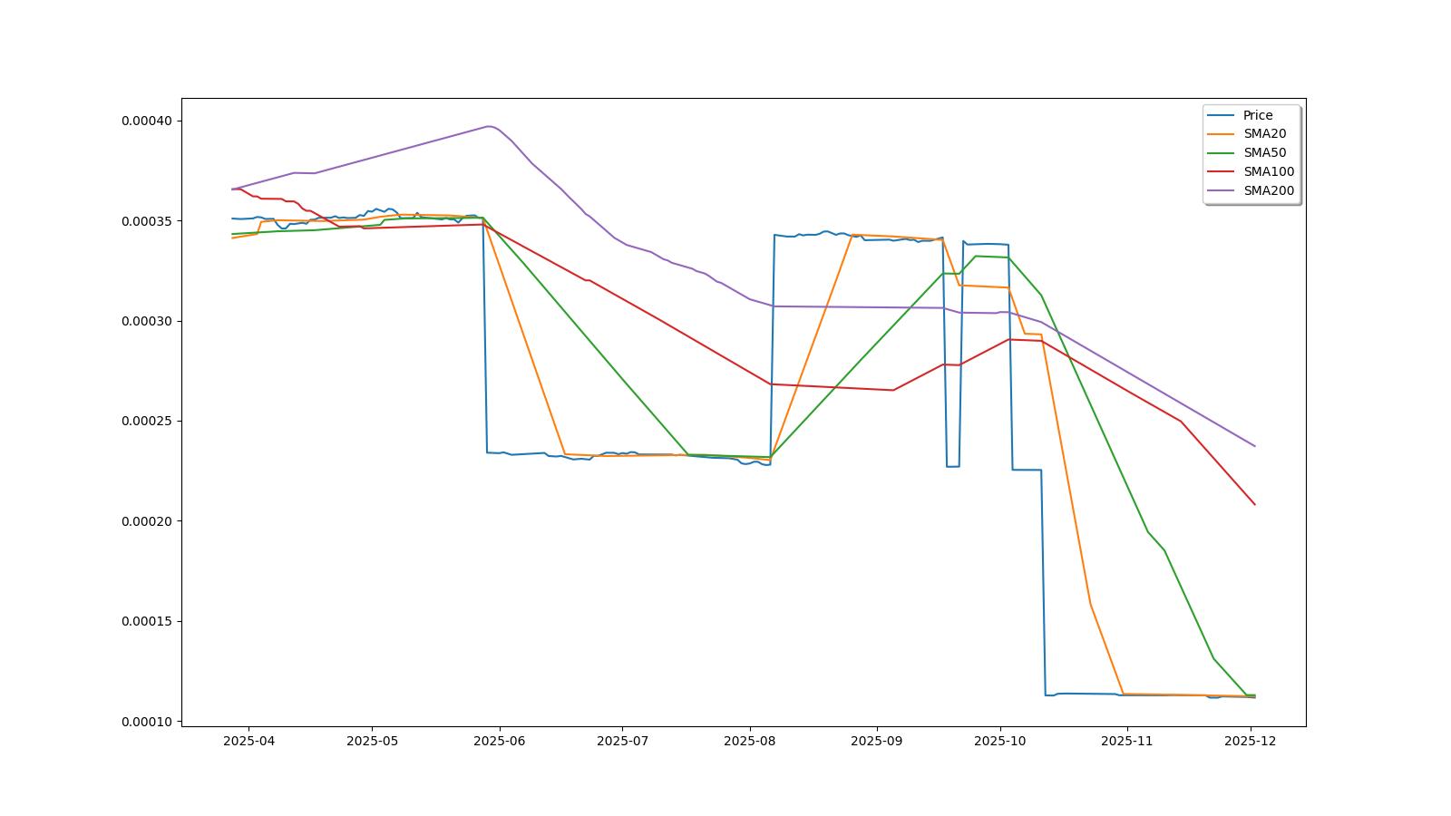 Substratum Simple Moving Averages