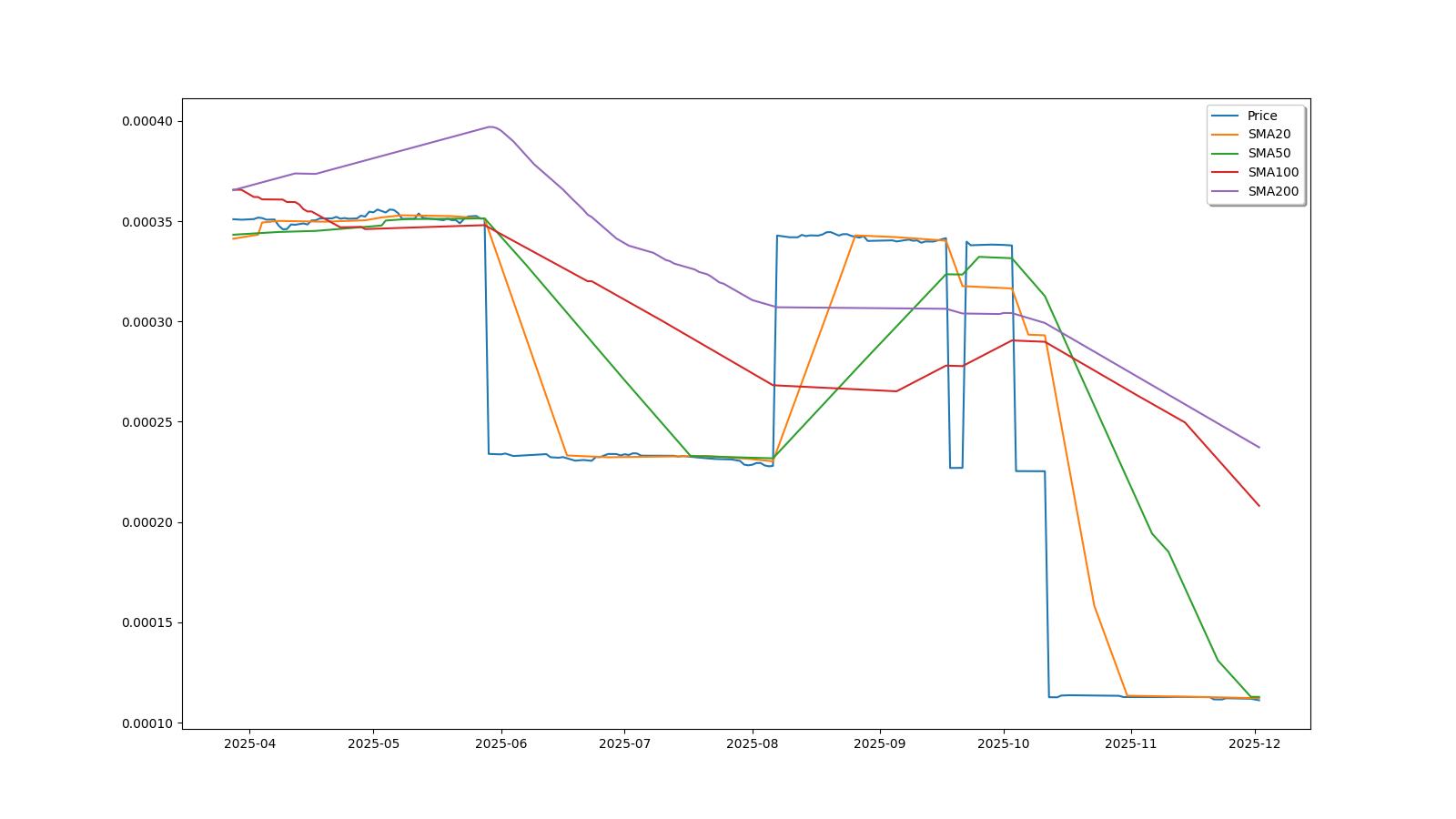 Substratum Simple Moving Averages