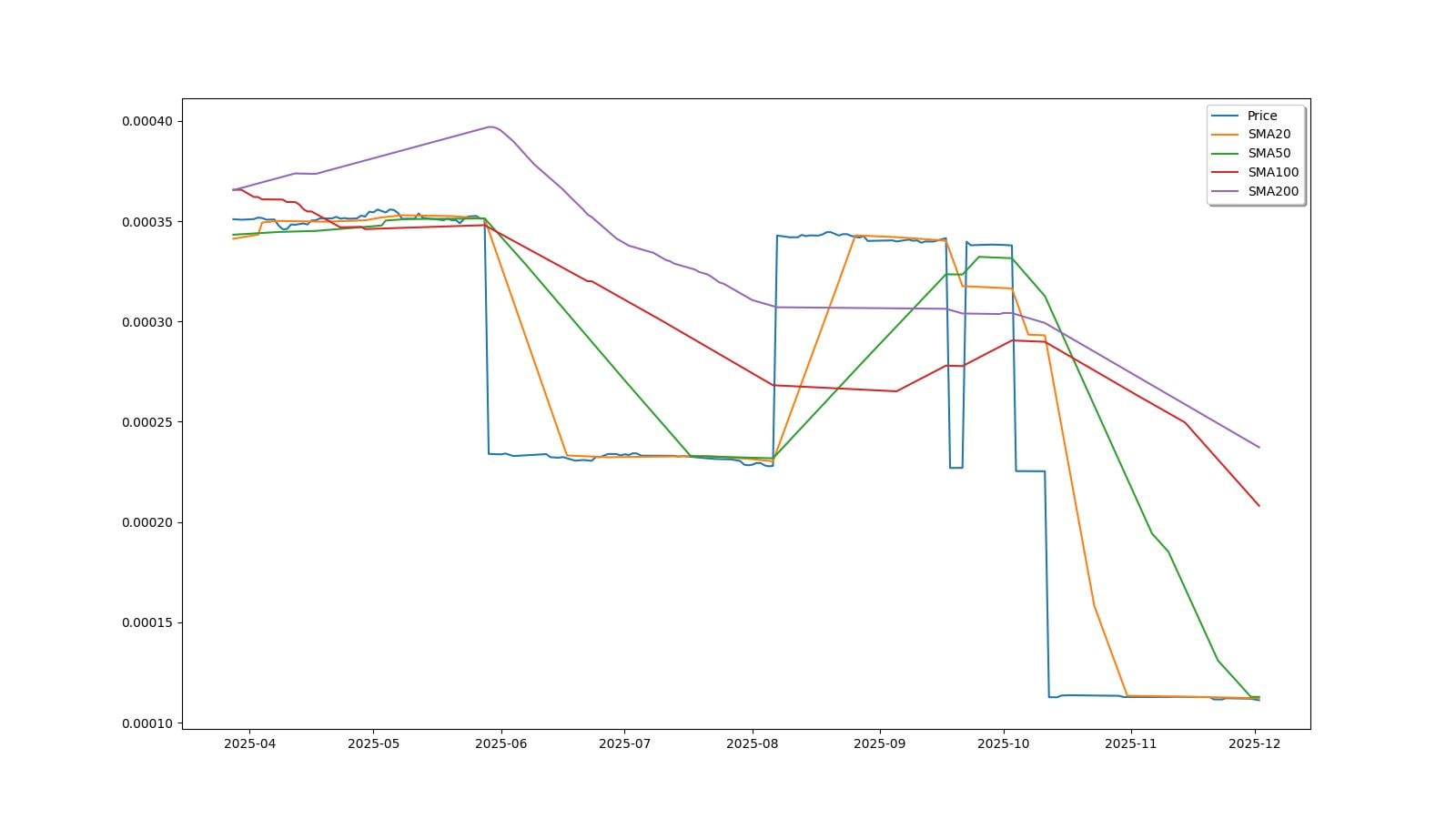 Substratum Simple Moving Averages