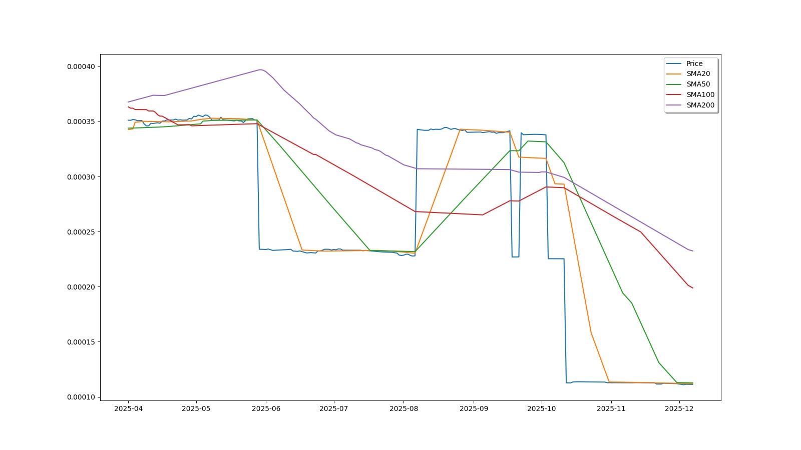 Substratum Simple Moving Averages