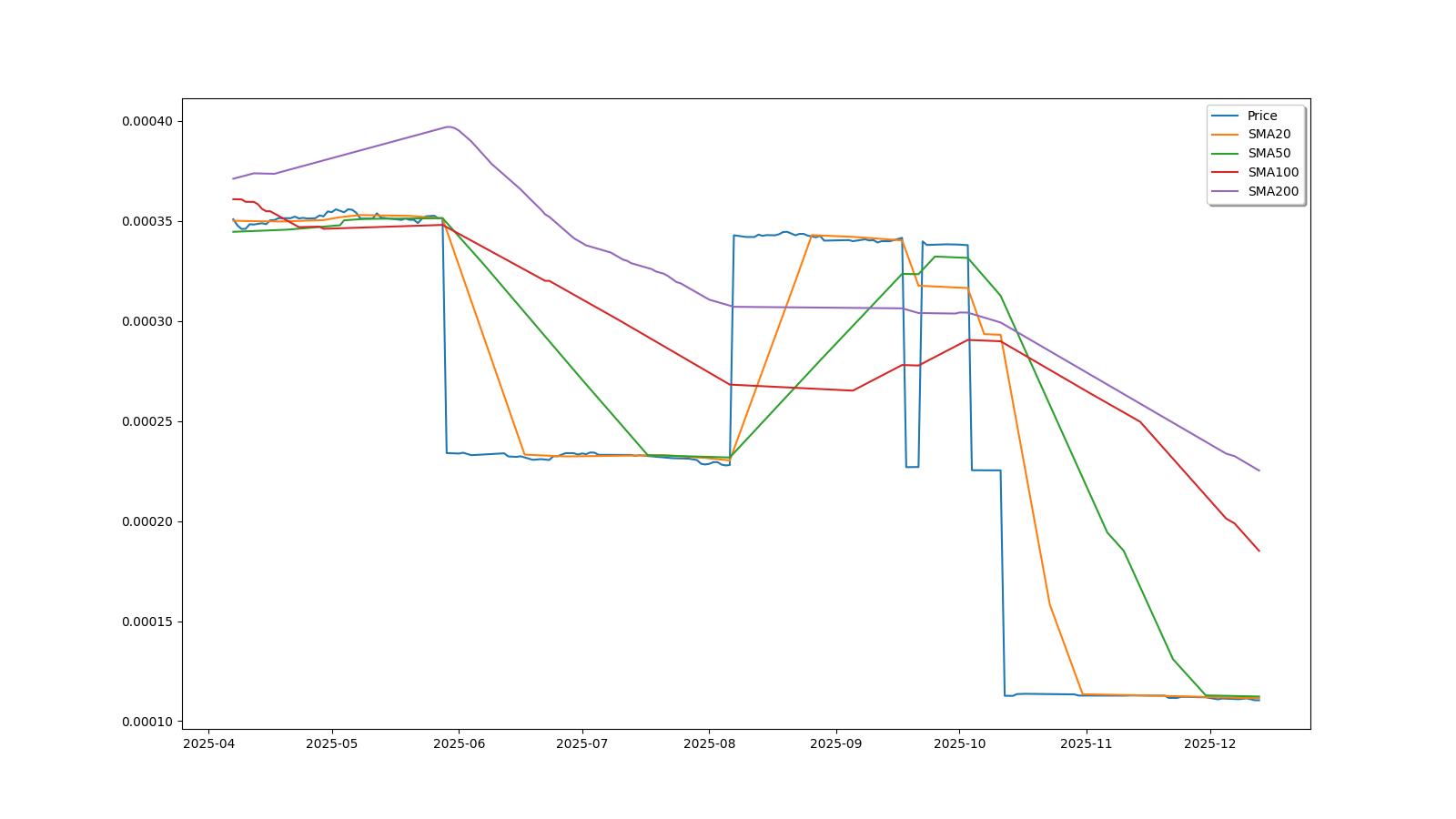 Substratum Simple Moving Averages