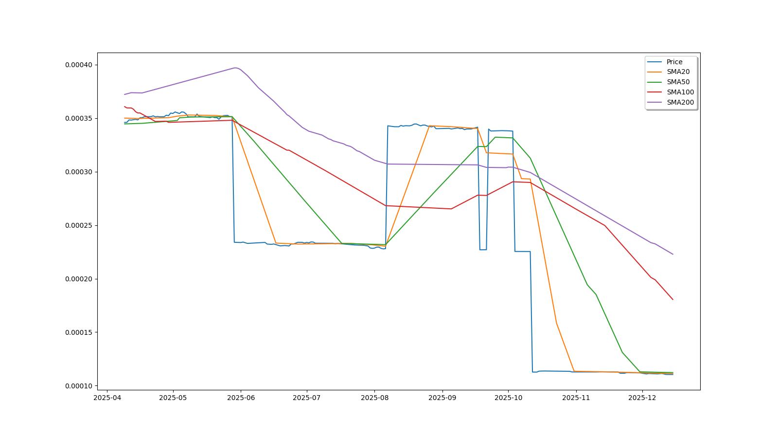 サブストラタム Simple Moving Averages
