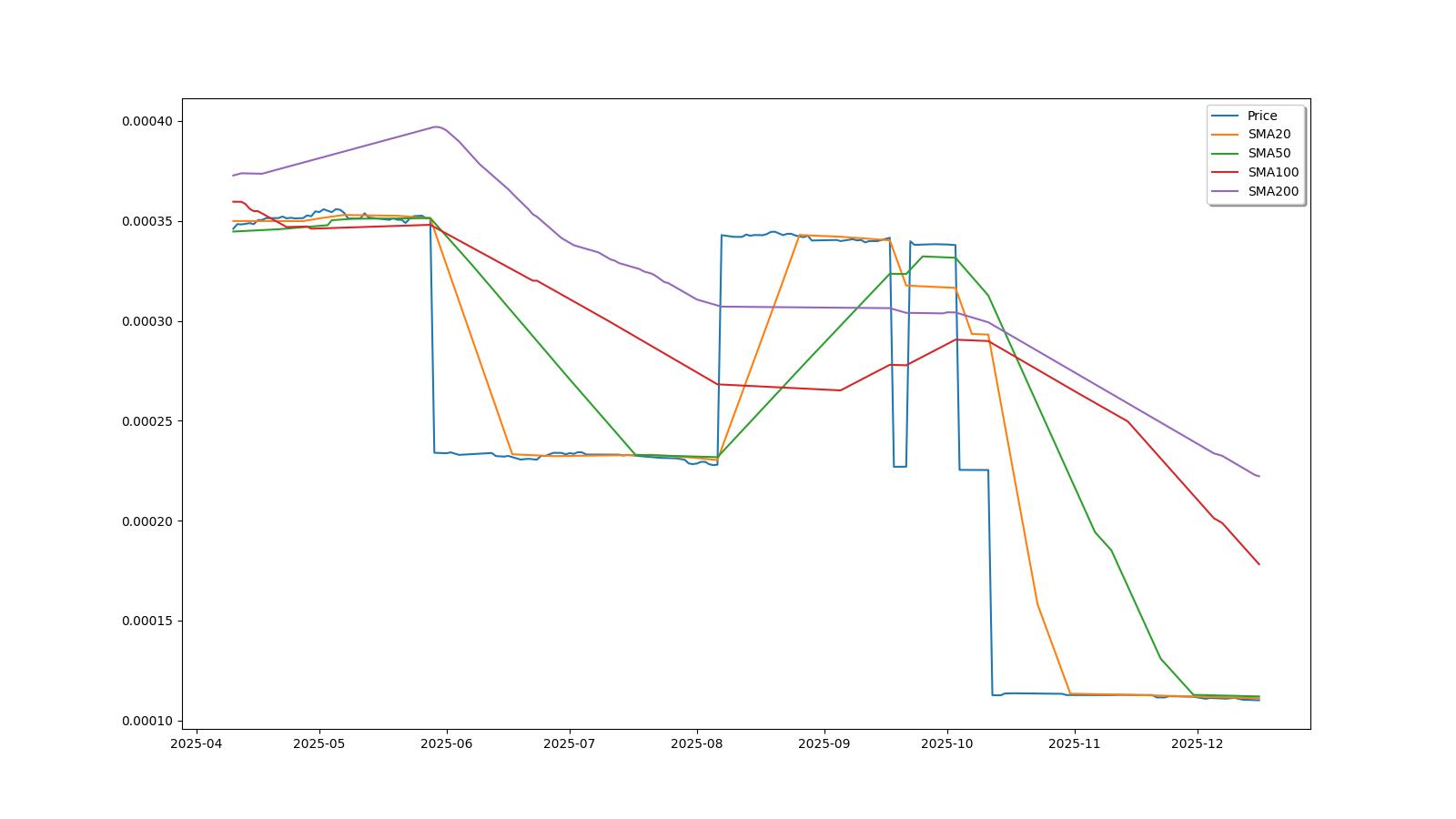 Substratum Simple Moving Averages