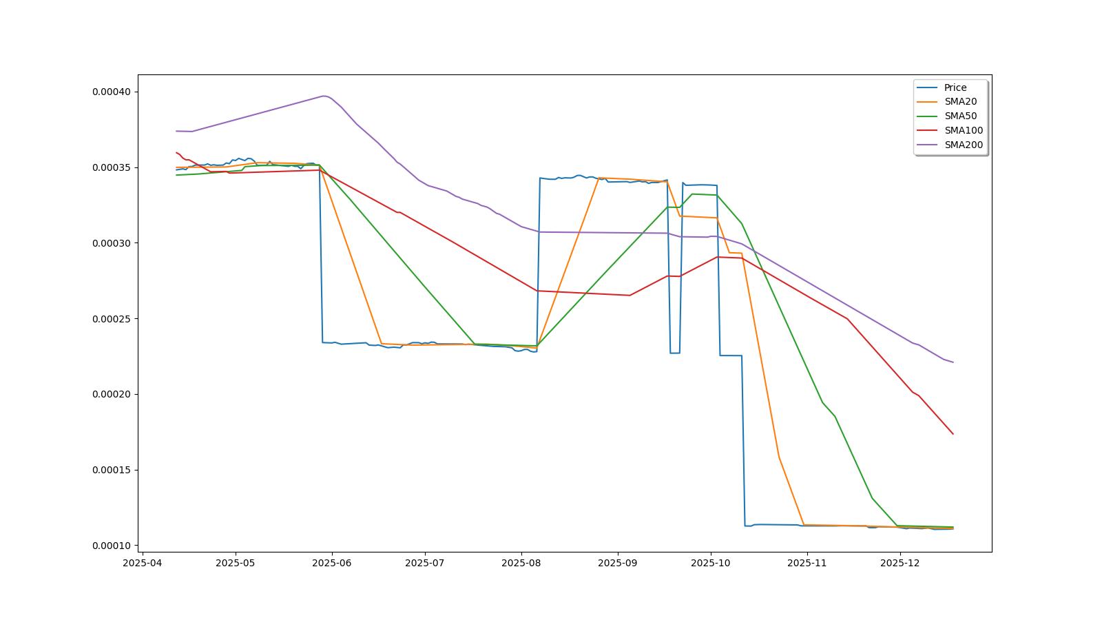 Substratum Simple Moving Averages