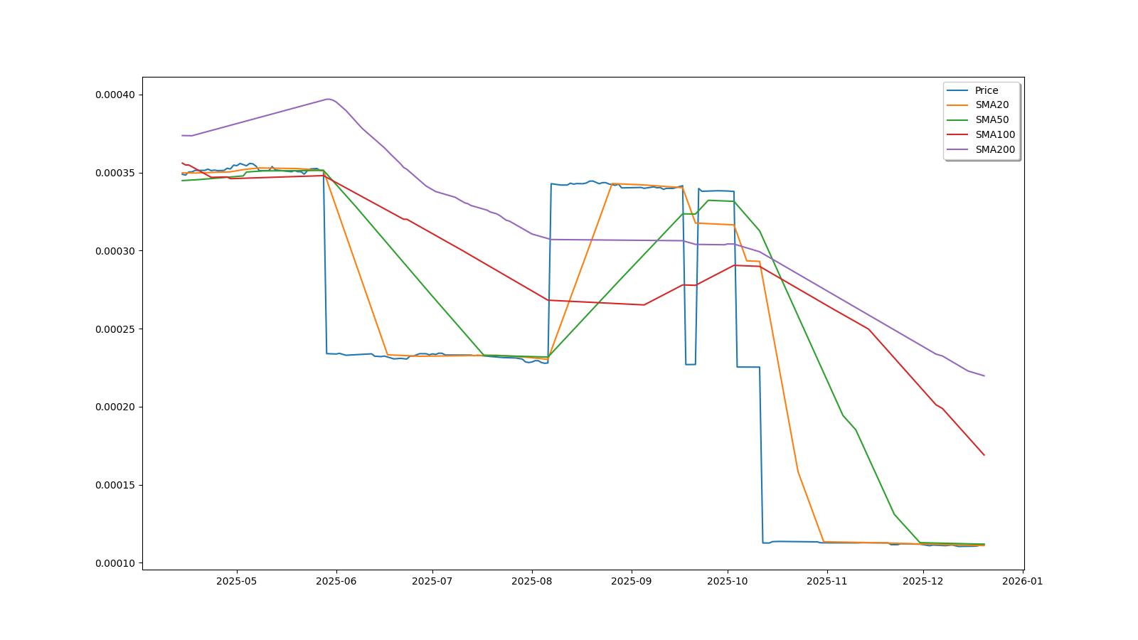 Substratum Simple Moving Averages