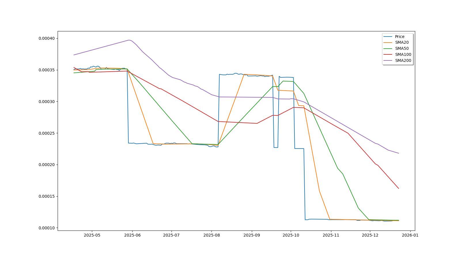 Substratum Simple Moving Averages