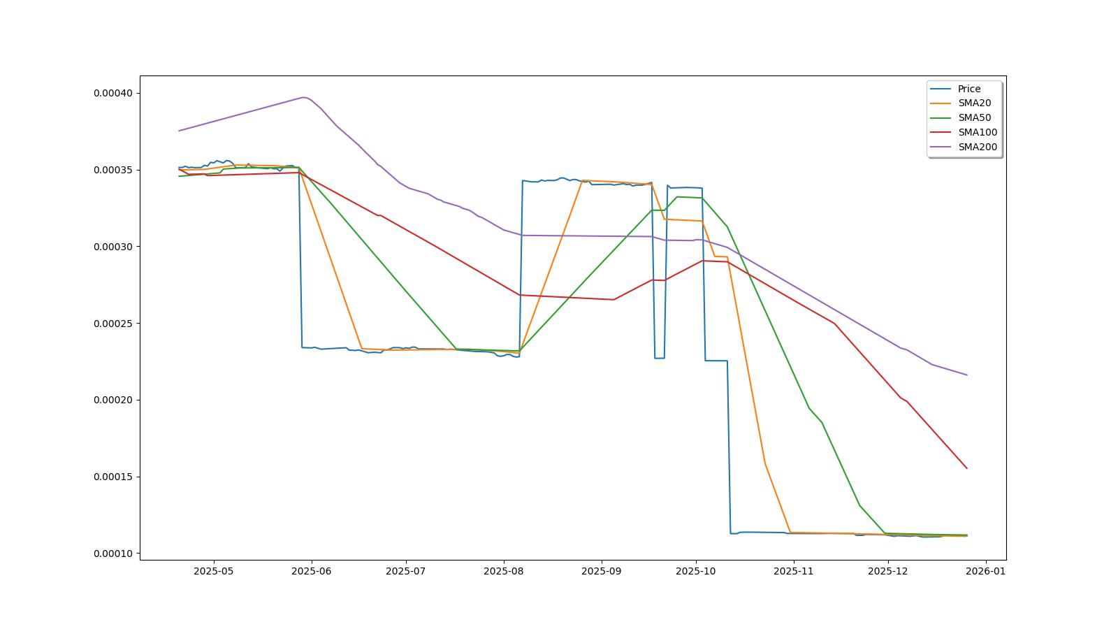 Substratum Simple Moving Averages