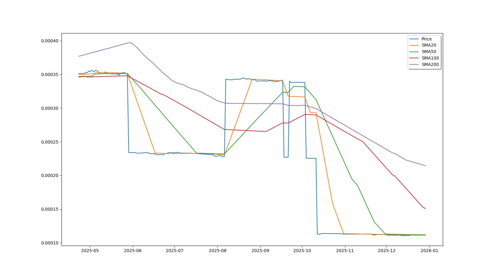 Substratum Simple Moving Averages