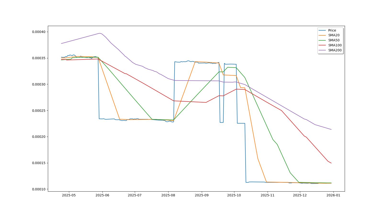 Substratum Simple Moving Averages