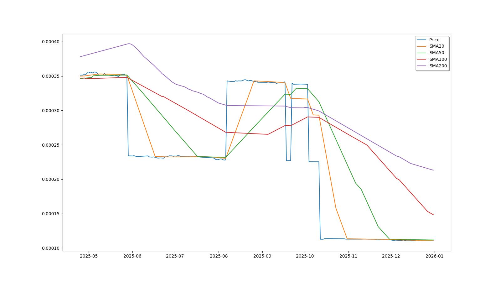 Substratum Simple Moving Averages