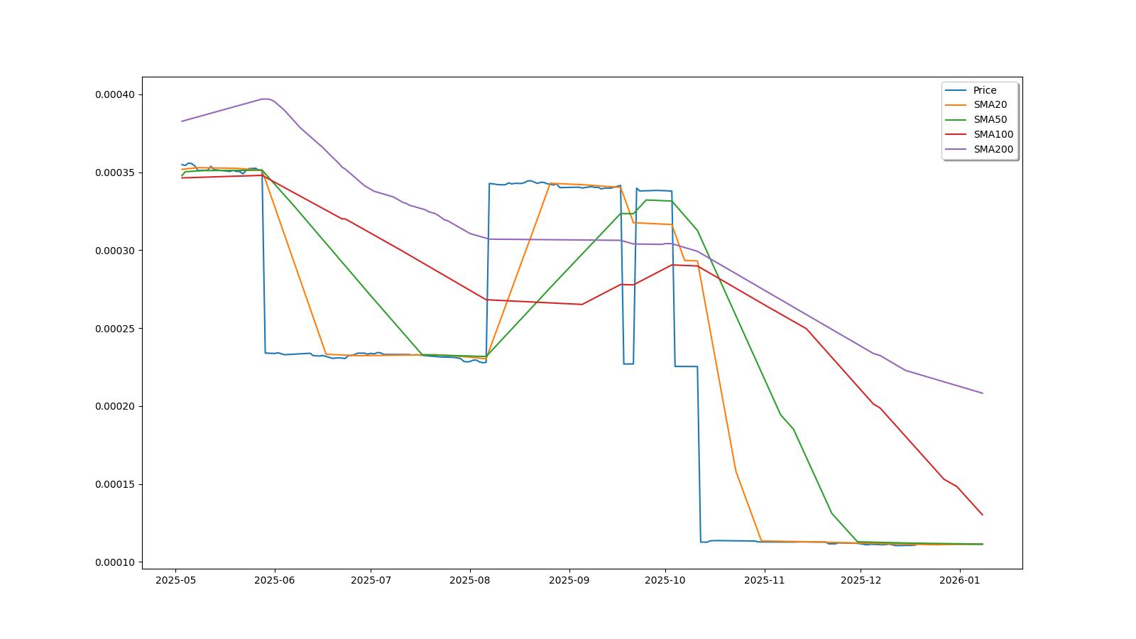 Substratum Simple Moving Averages