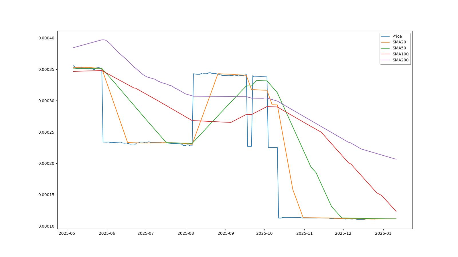 Substratum Simple Moving Averages