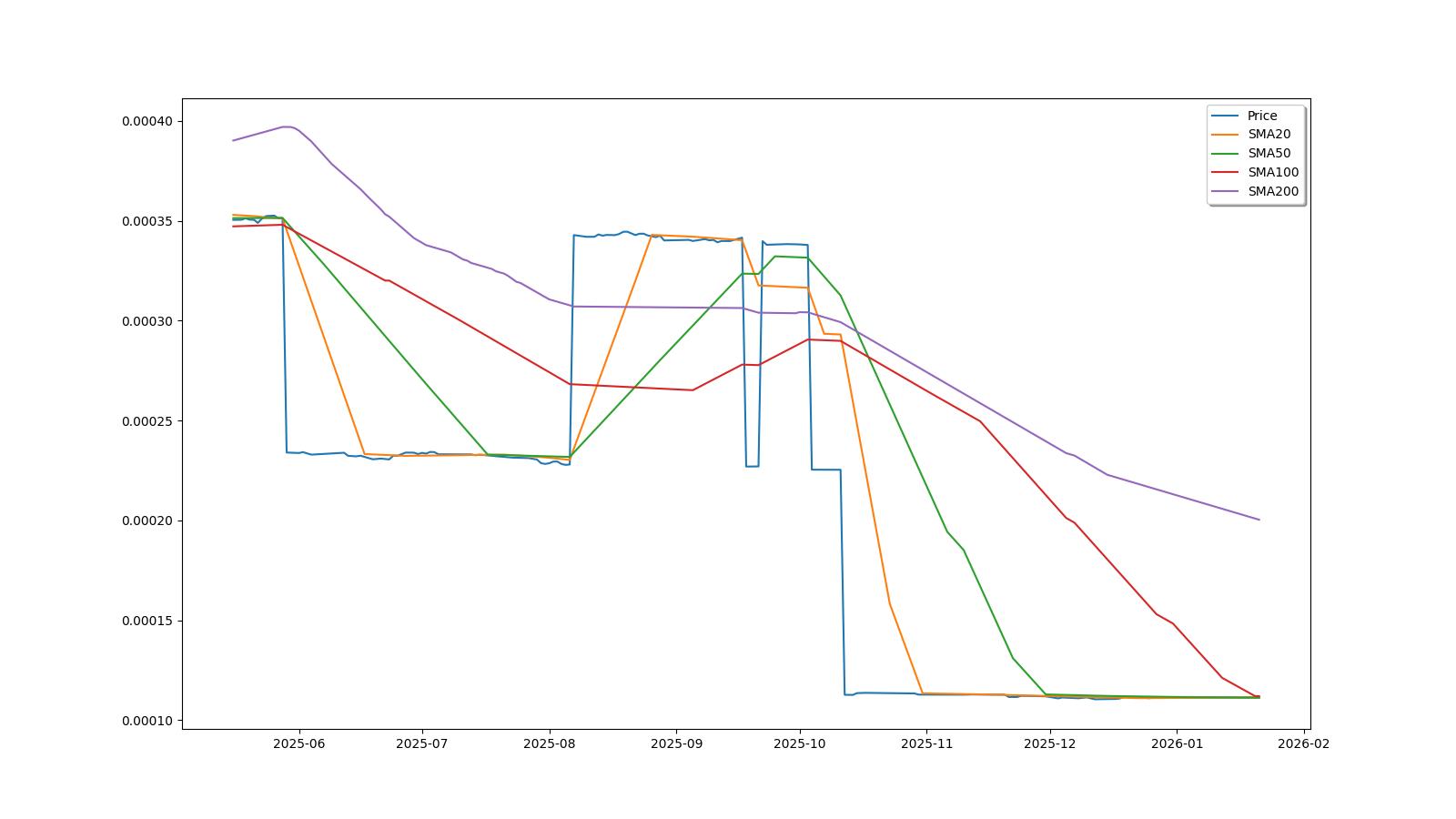 Substratum Simple Moving Averages