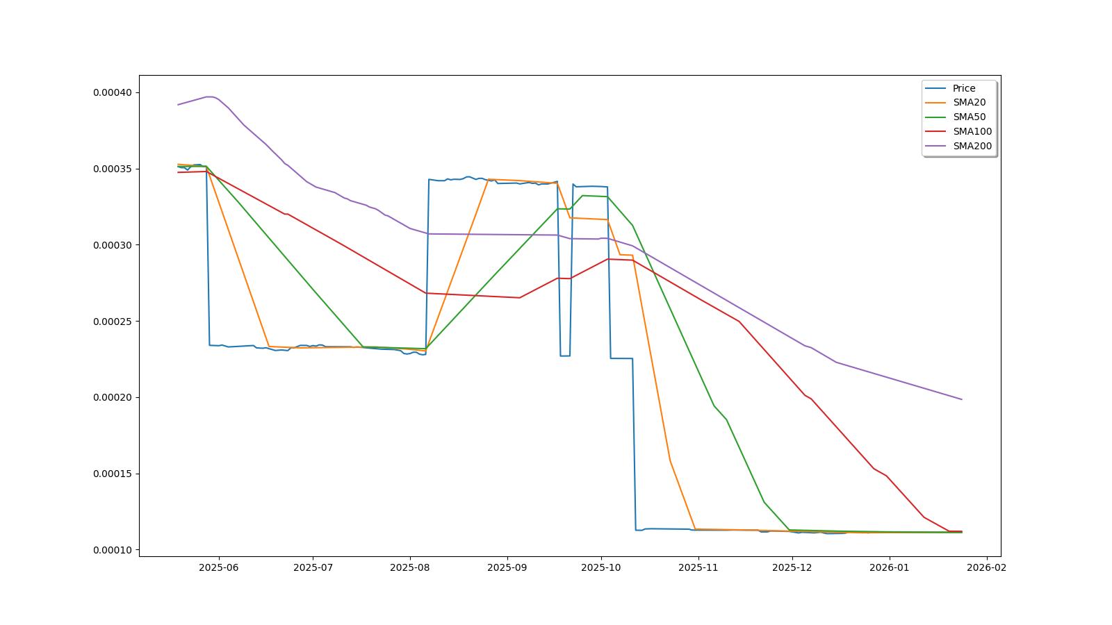 Substratum Simple Moving Averages